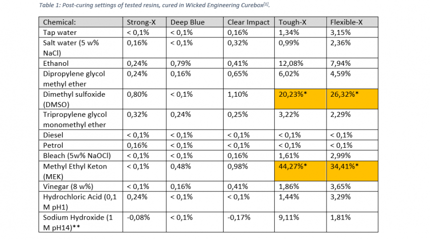 Chemical resistant and chemical compatible 3D-print resin