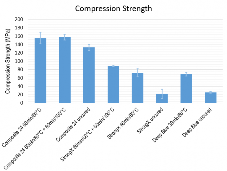 Ano ang lakas ng compression ng 3D-printed resin? | Liqcreate