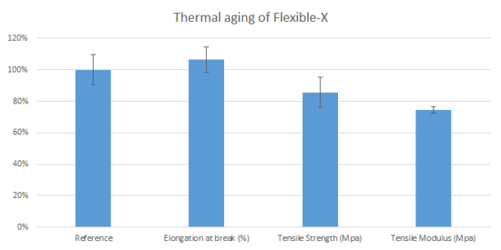 Thermal aging of engineering resins for 3D-printing | Liqcreate