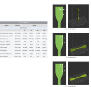 Comparing properties of FDM, SLS and resin 3D-printing plastics