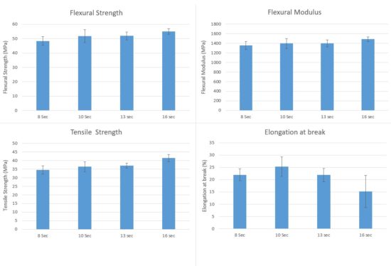 Do resin properties change with longer exposure time? | Liqcreate