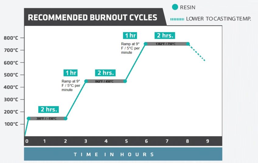 Casting bronze art with Liqcreate Wax Castable 3D-printing resin