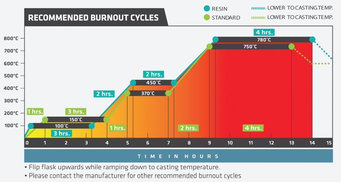 Gießen von Bronzekunst mit Liqcreate Wax Castable 3D-Druckharz