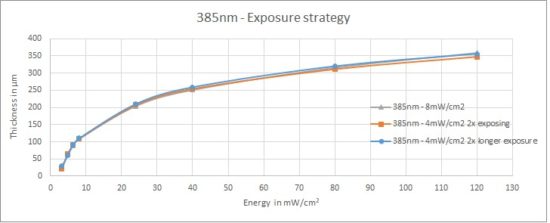 Resin 3D-printing: Ec, Dp, cure depth & more explained