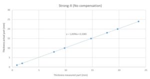 Optimizing shrinkage in resin 3D-printing explained | Liqcreate