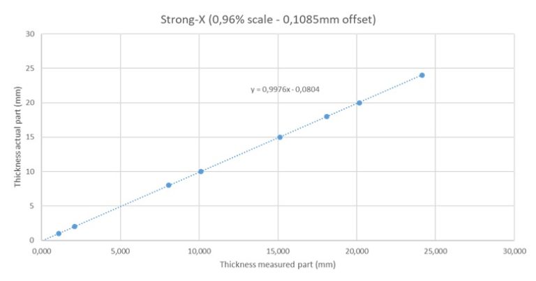 Optimizing shrinkage in resin 3D-printing explained | Liqcreate