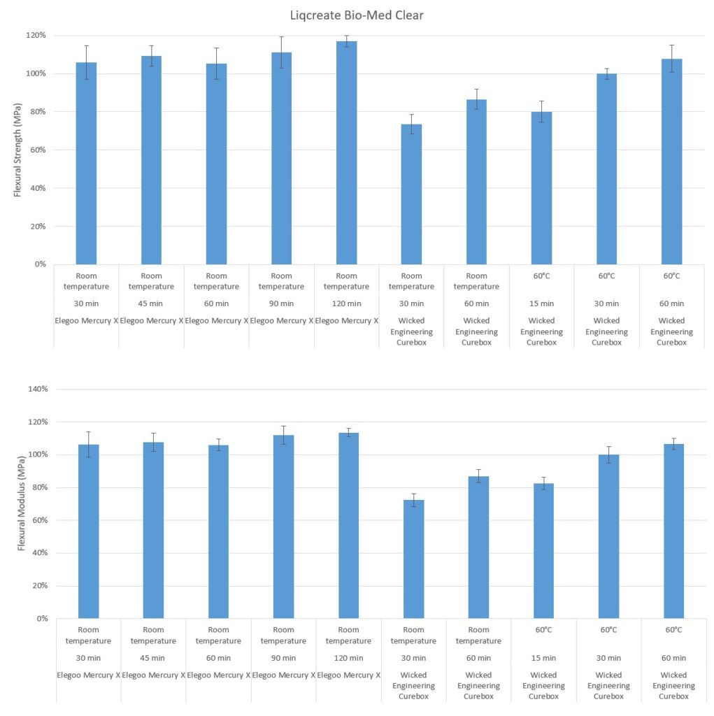 Explained & tested: UV post curing 3Dprinting resin | Liqcreate