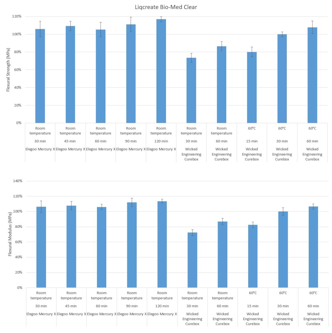 Explained & tested: UV post curing 3Dprinting resin | Liqcreate
