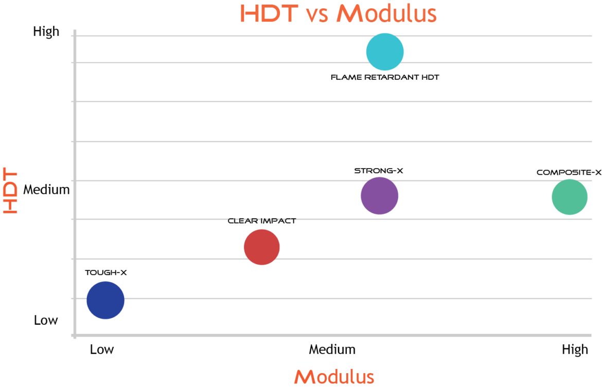 Flame Retardant HDT | UL94 V0 3D-printing resin by Liqcreate