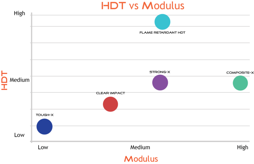 Flame Retardant HDT | UL94 V0 3D-printing resin by Liqcreate
