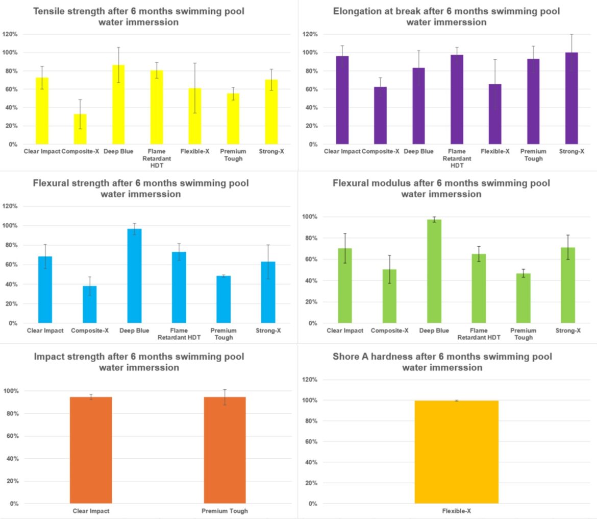 3D-printing resin compatible with Swimming pool (chlorine) water.